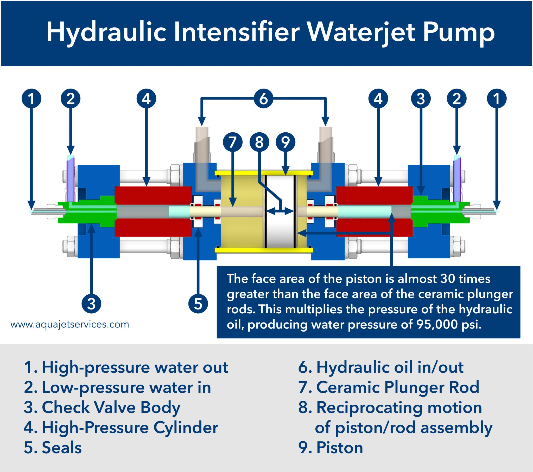 Intensifier cross section - AquaJet Services