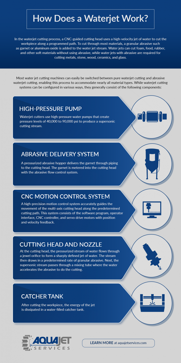 A Description of Waterjet Cutting - AquaJet Services