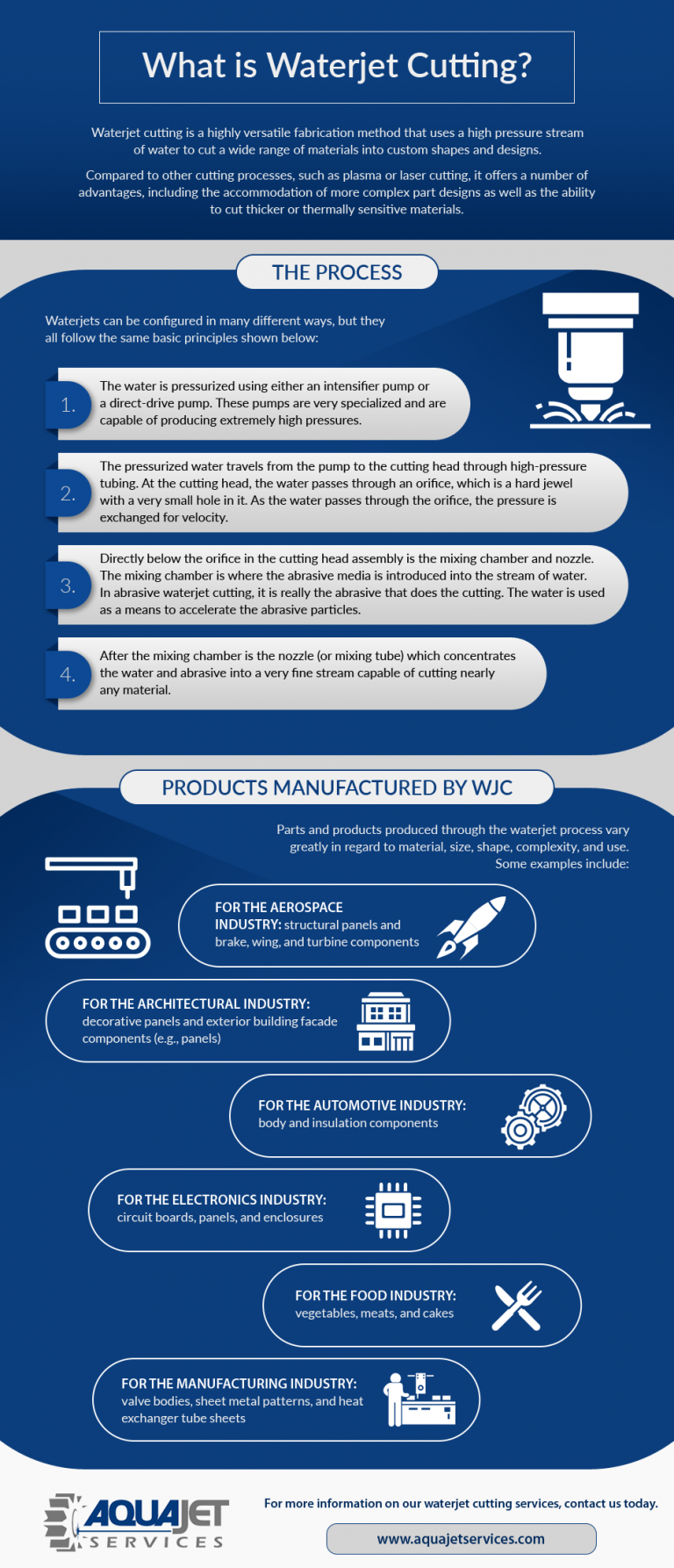 What Is Waterjet Cutting? | AquaJet Services